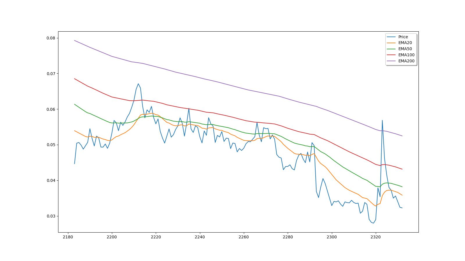 COTI Exponential Moving Averages