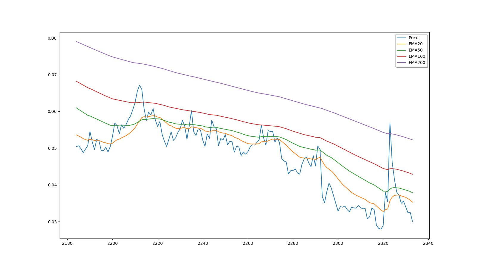 COTI Exponential Moving Averages