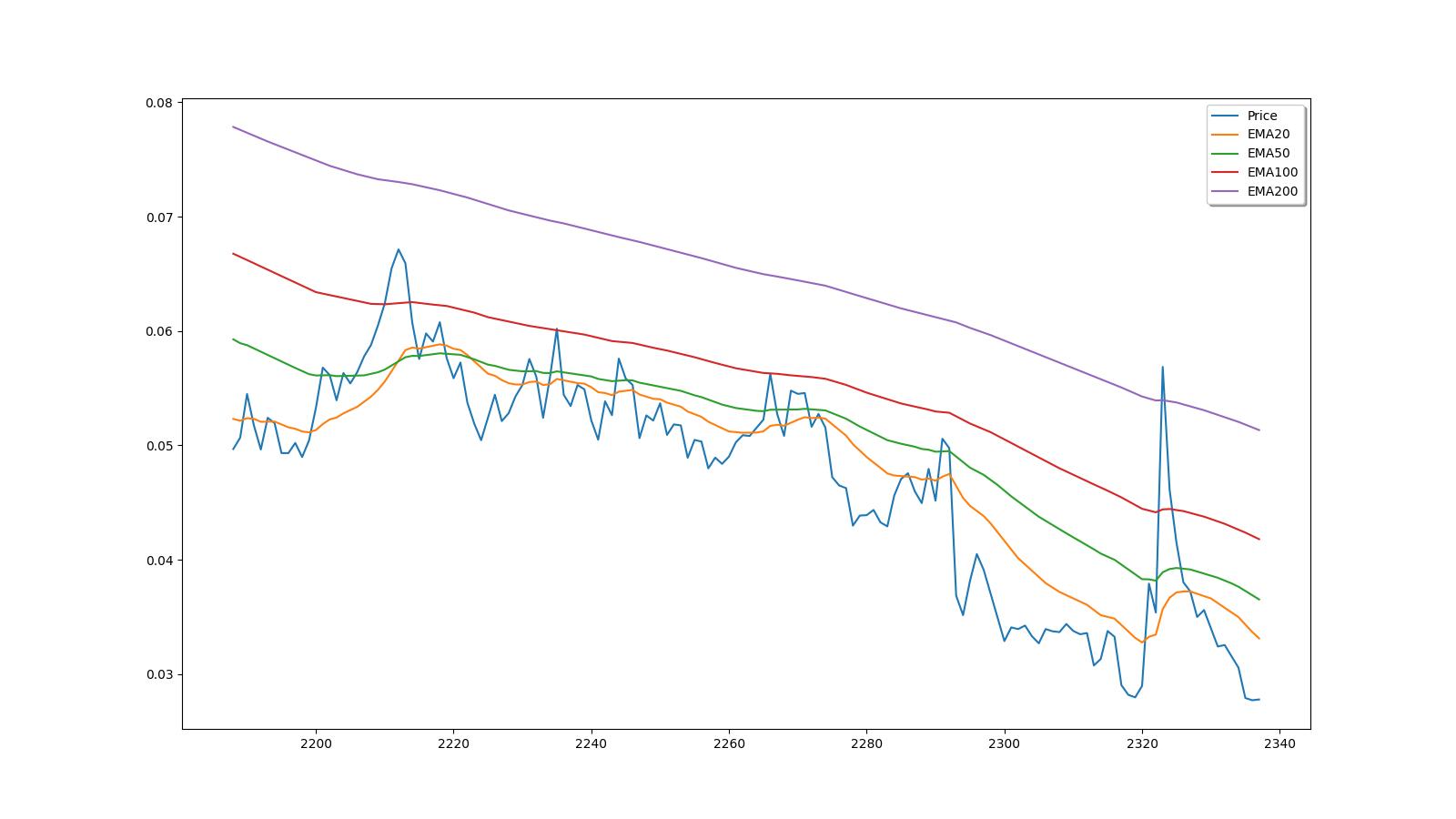 COTI Exponential Moving Averages