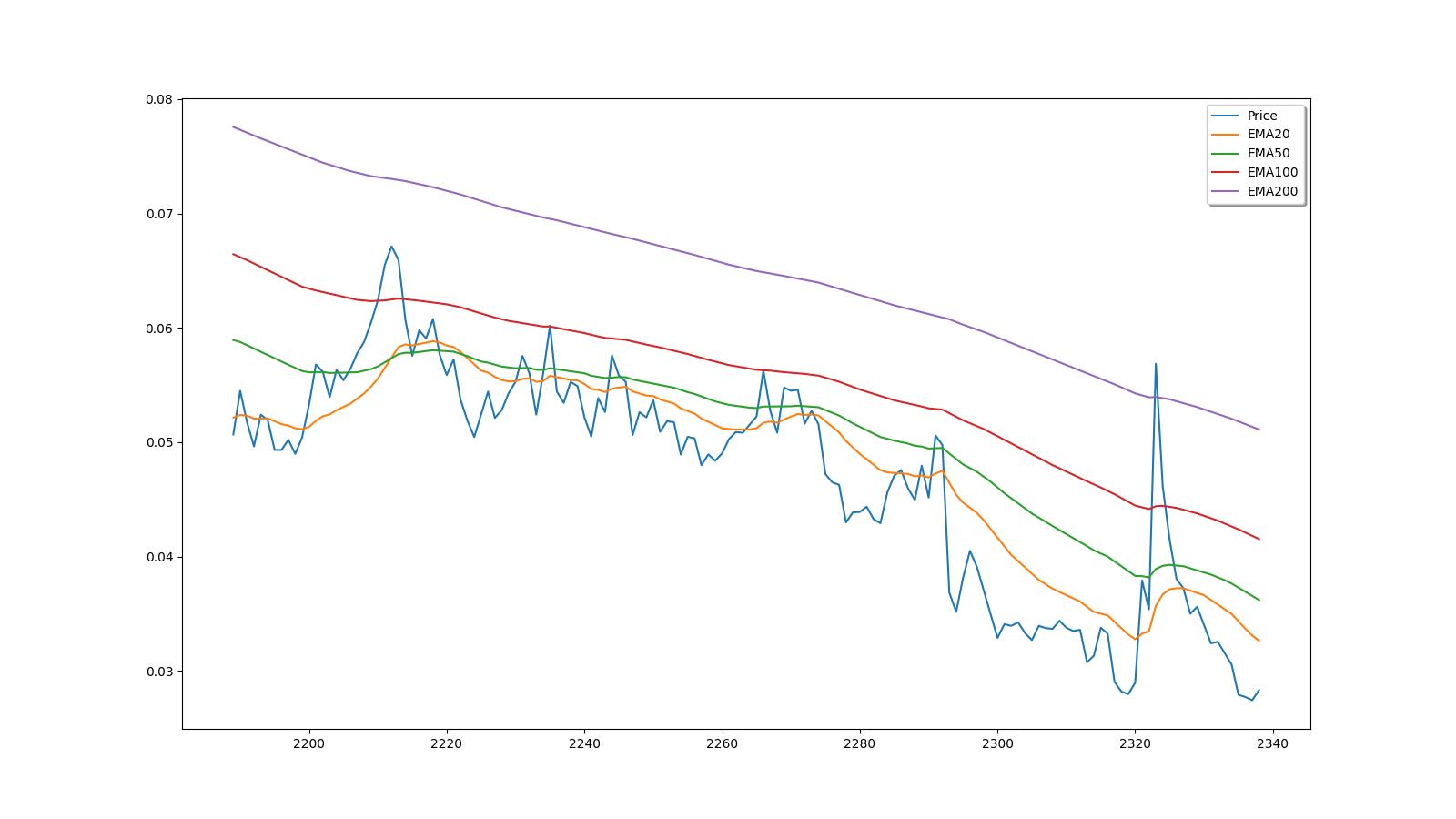 COTI Exponential Moving Averages
