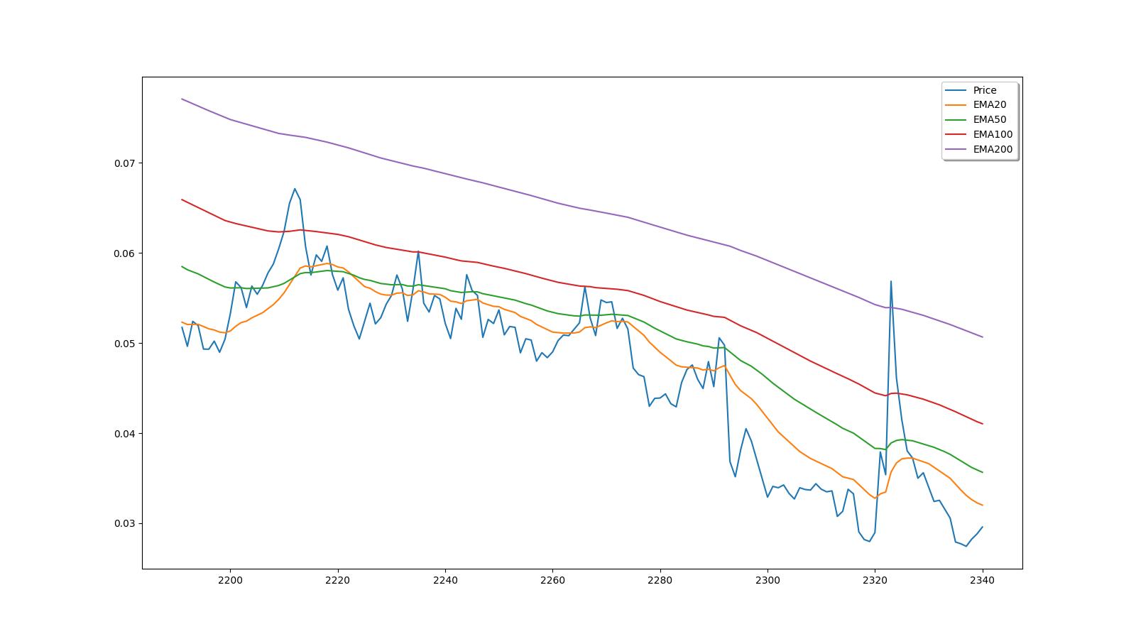 COTI Exponential Moving Averages