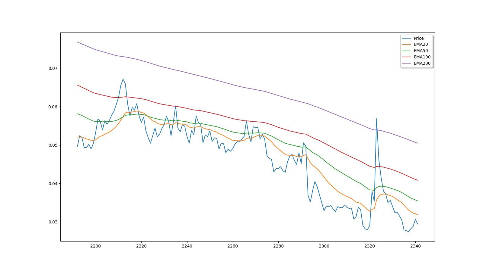 코티 Exponential Moving Averages
