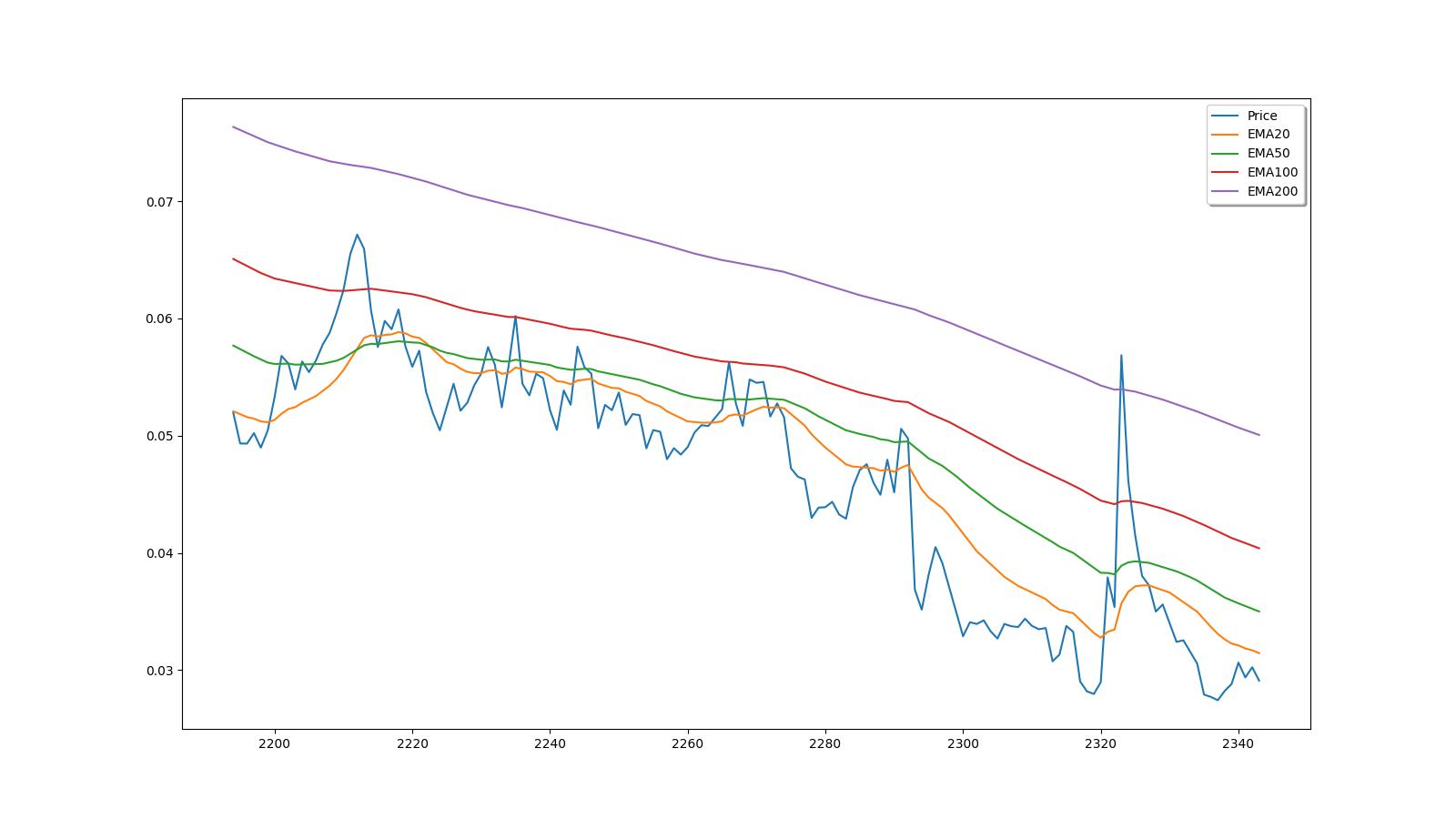 COTI Exponential Moving Averages