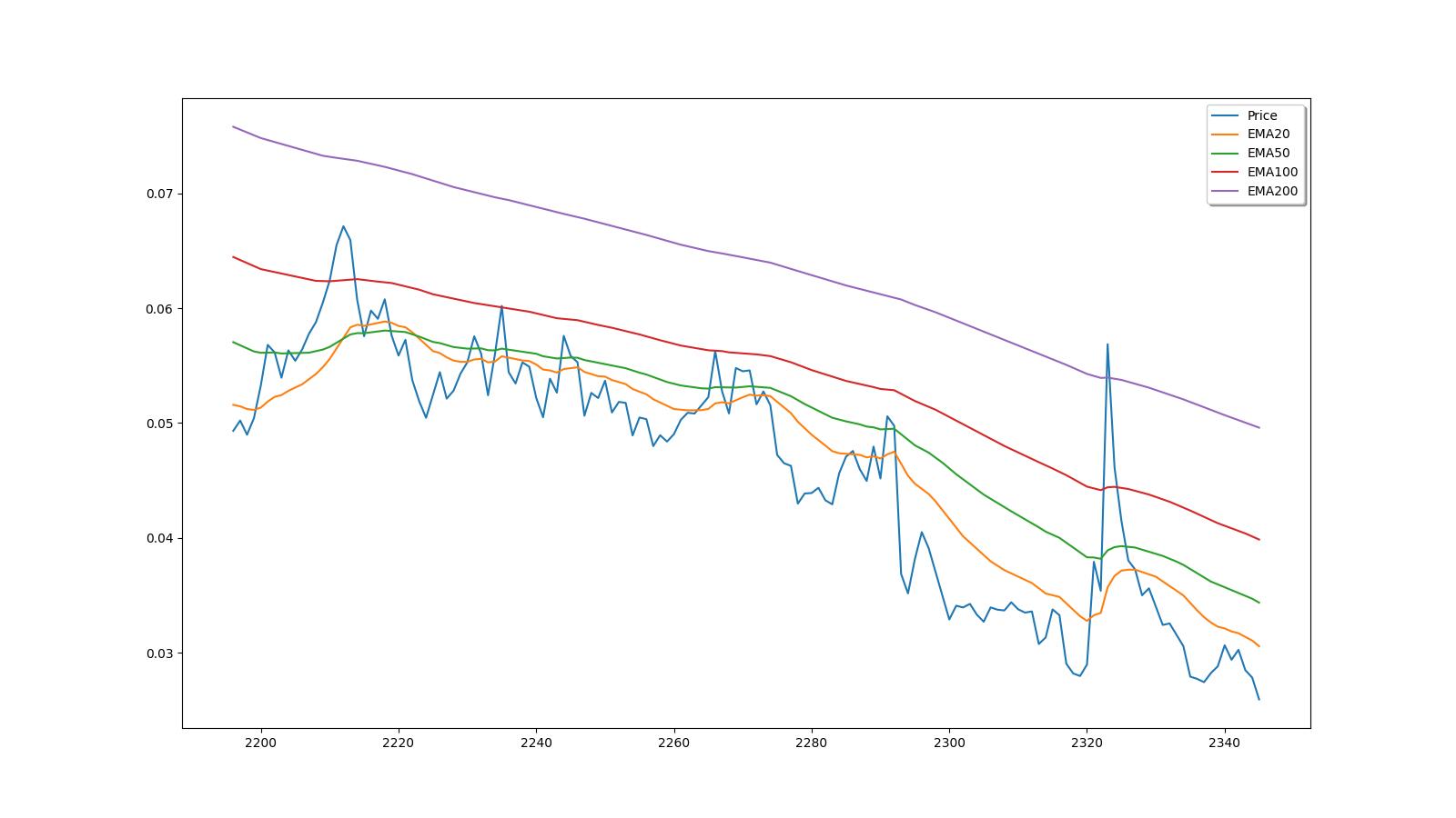 COTI Exponential Moving Averages