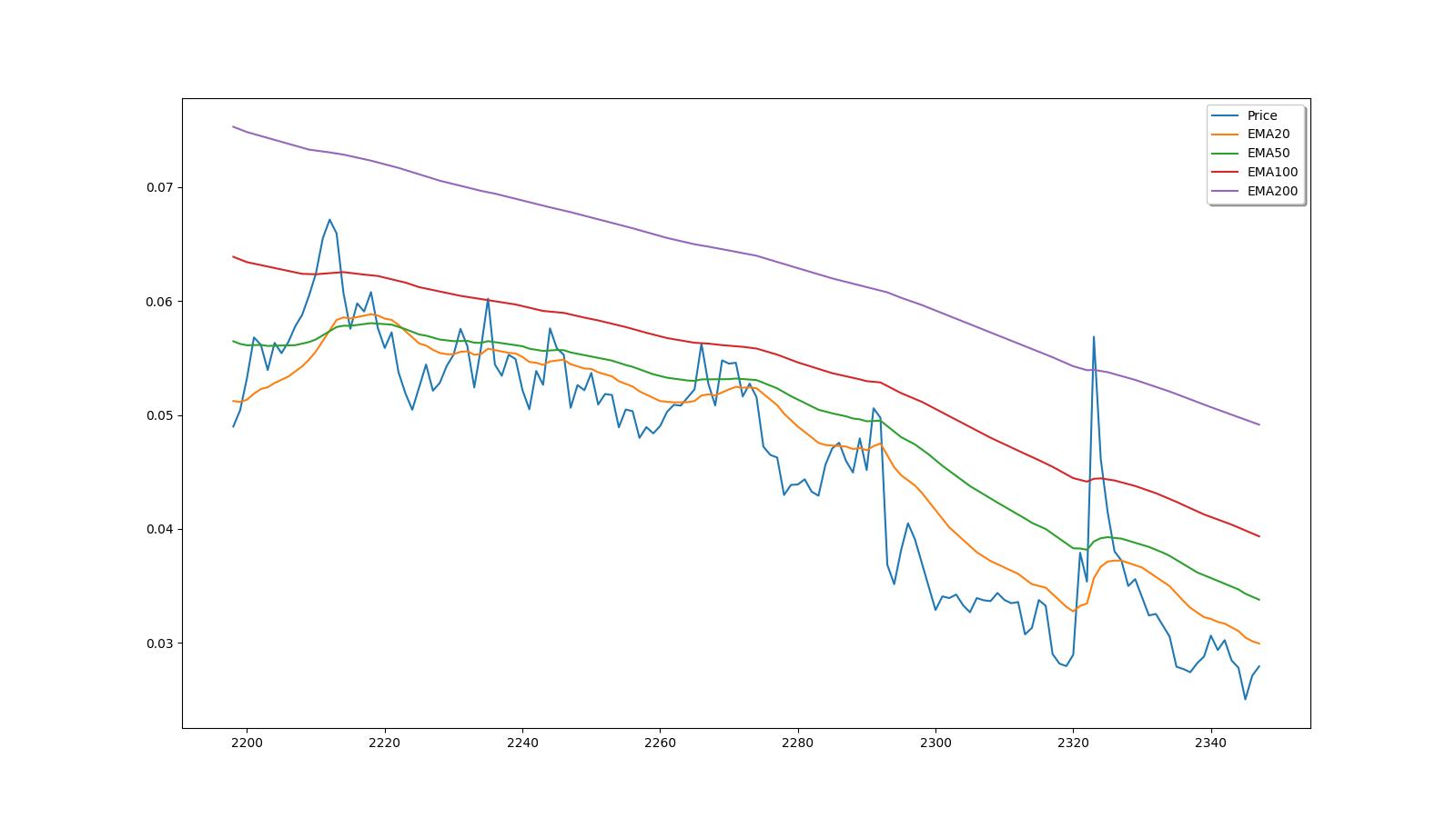 COTI Exponential Moving Averages