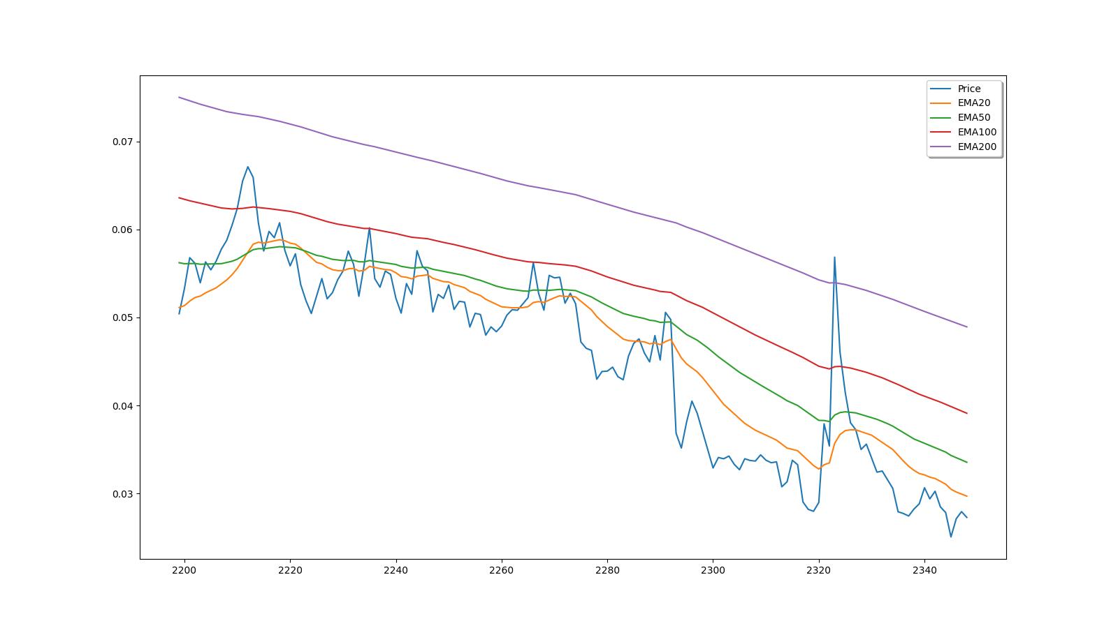 코티 Exponential Moving Averages