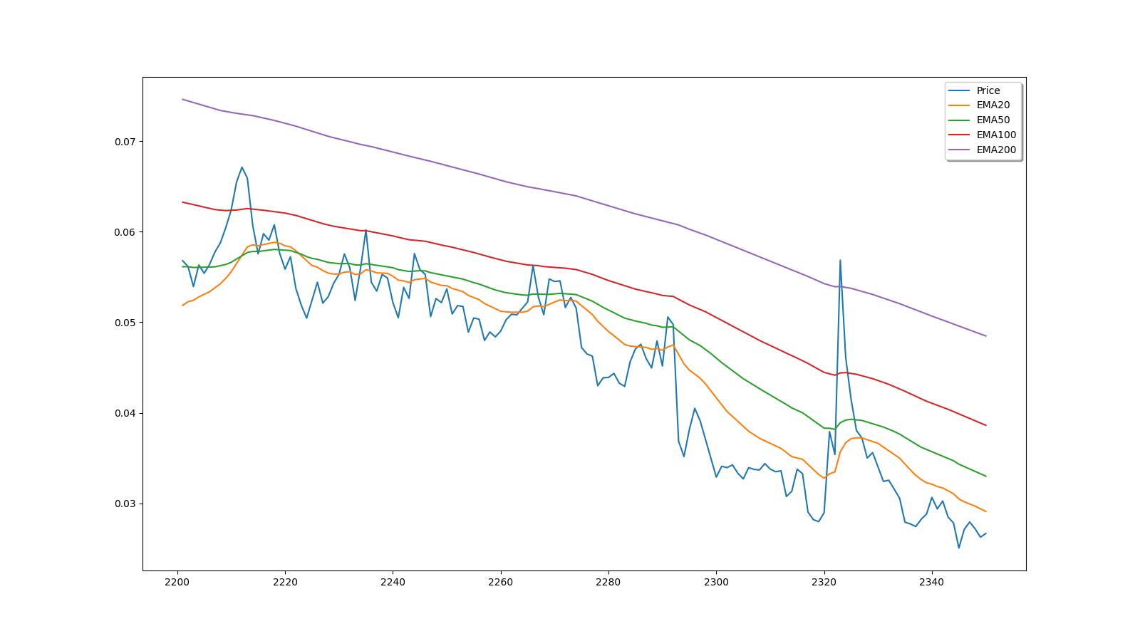 코티 Exponential Moving Averages