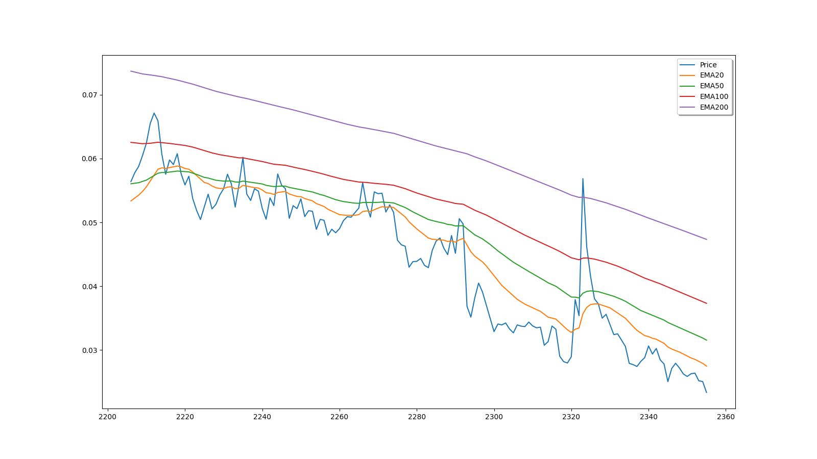 COTI Exponential Moving Averages