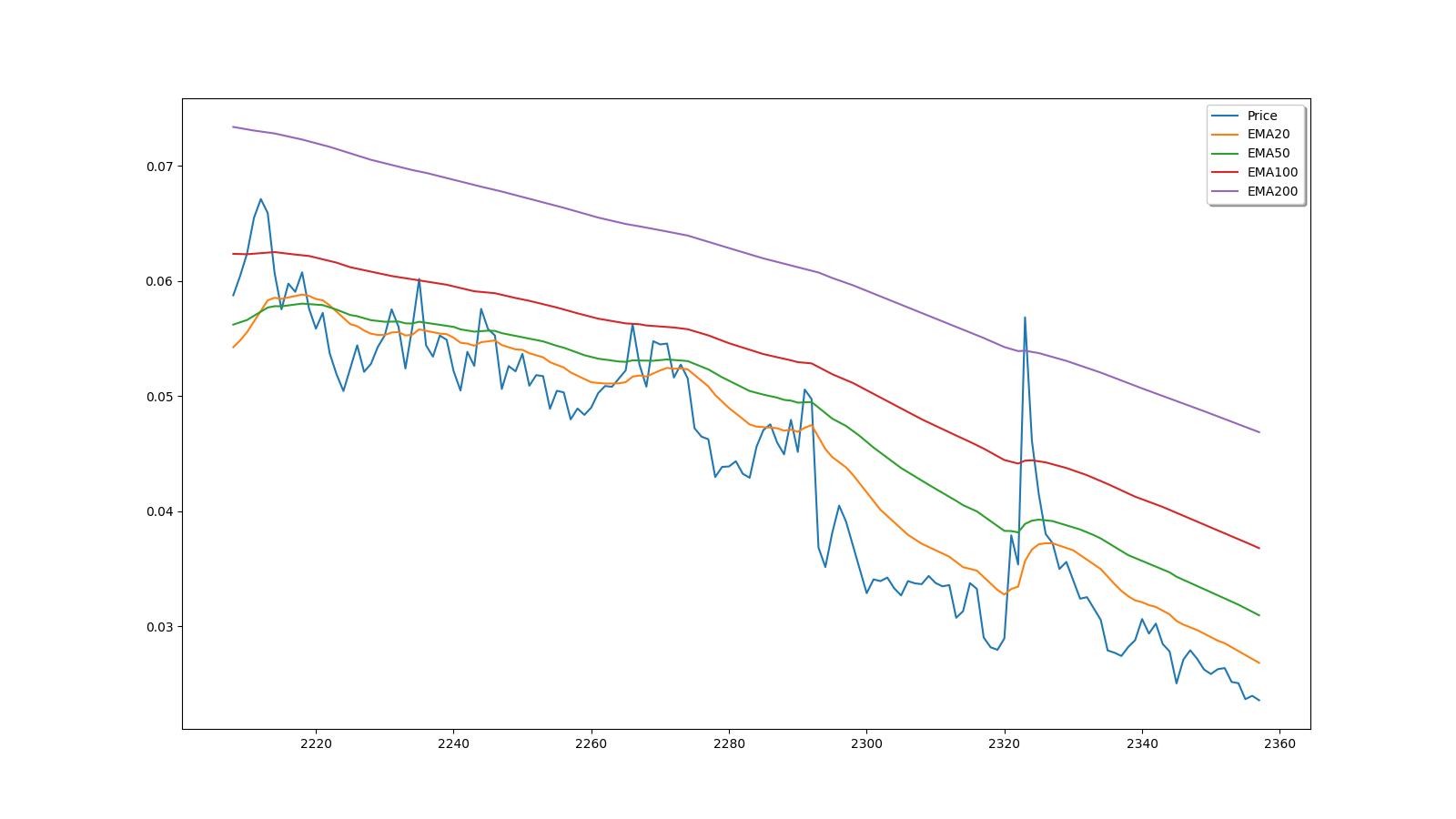 COTI Exponential Moving Averages