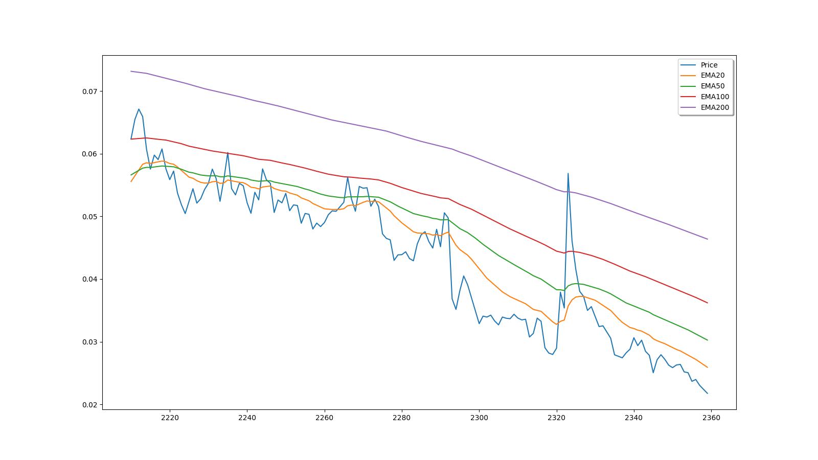 코티 Exponential Moving Averages