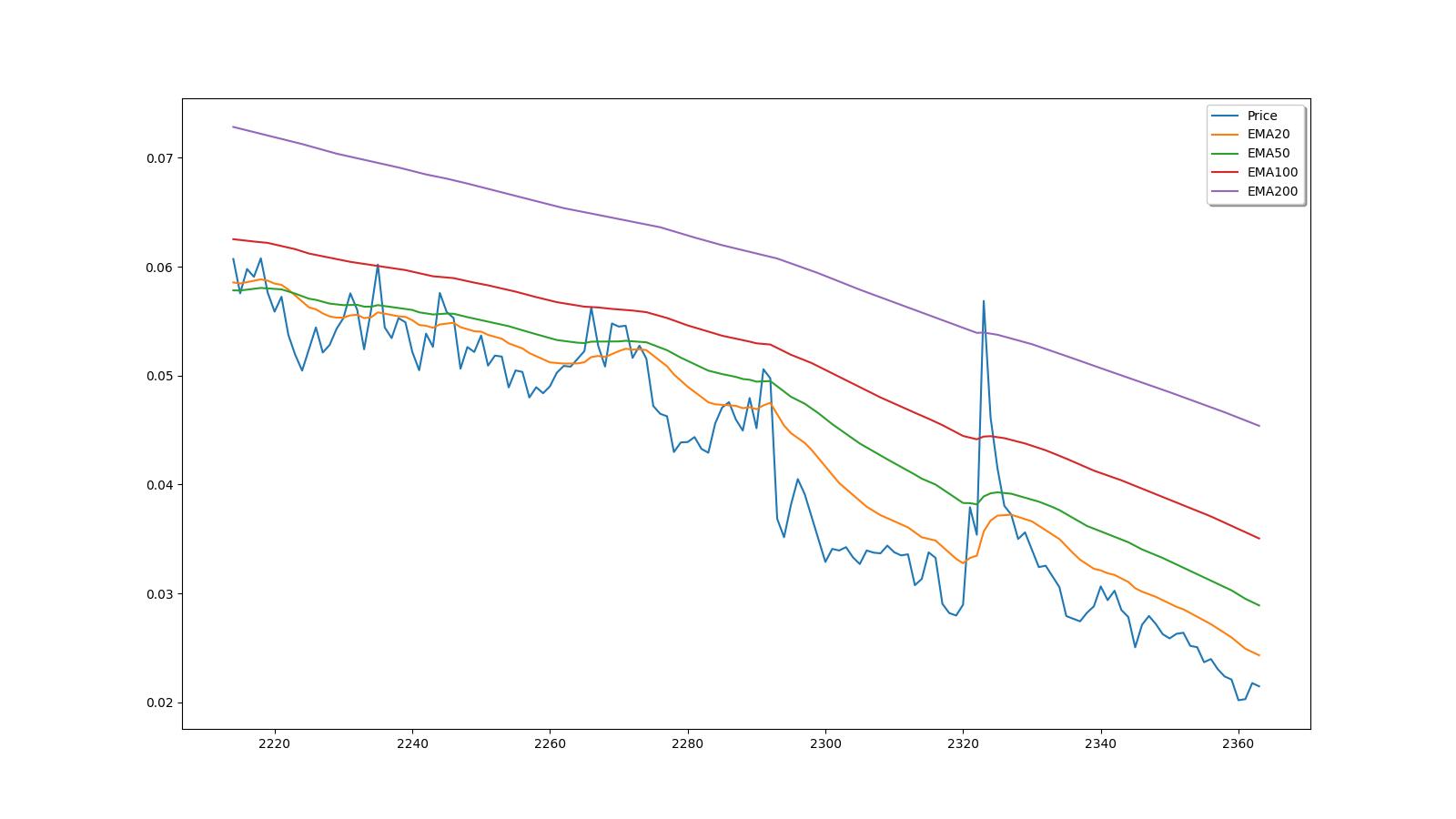 COTI Exponential Moving Averages