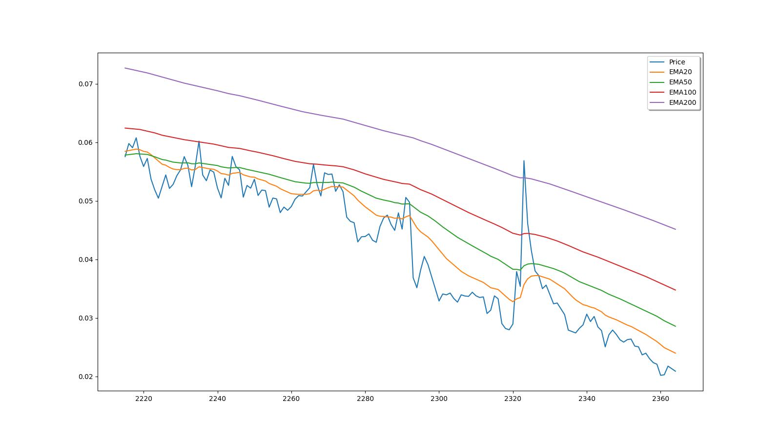 COTI Exponential Moving Averages