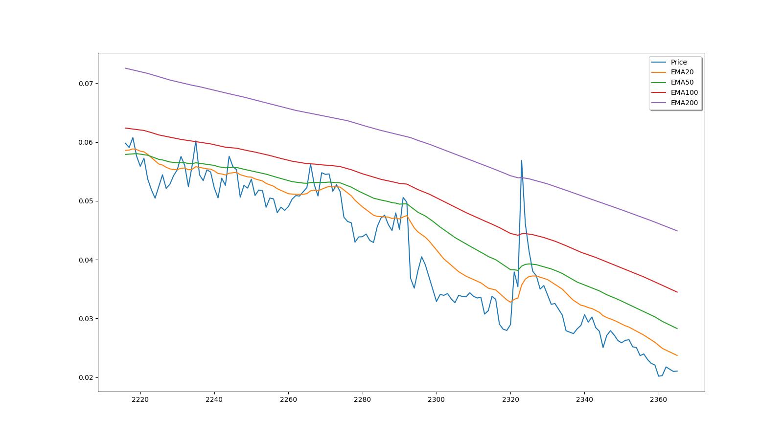 COTI Exponential Moving Averages