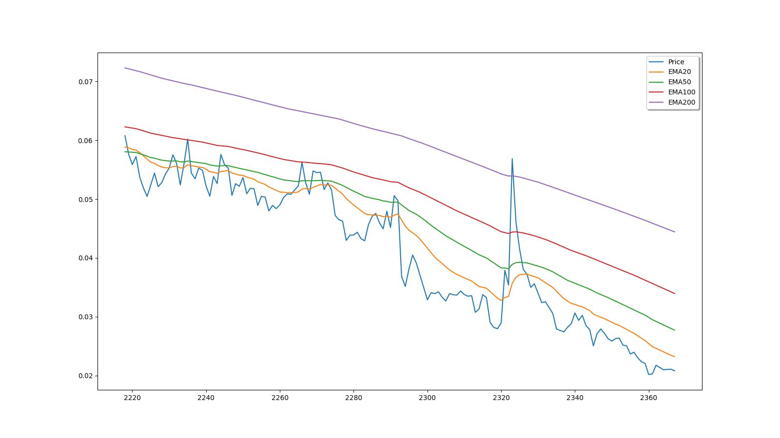 COTI Exponential Moving Averages