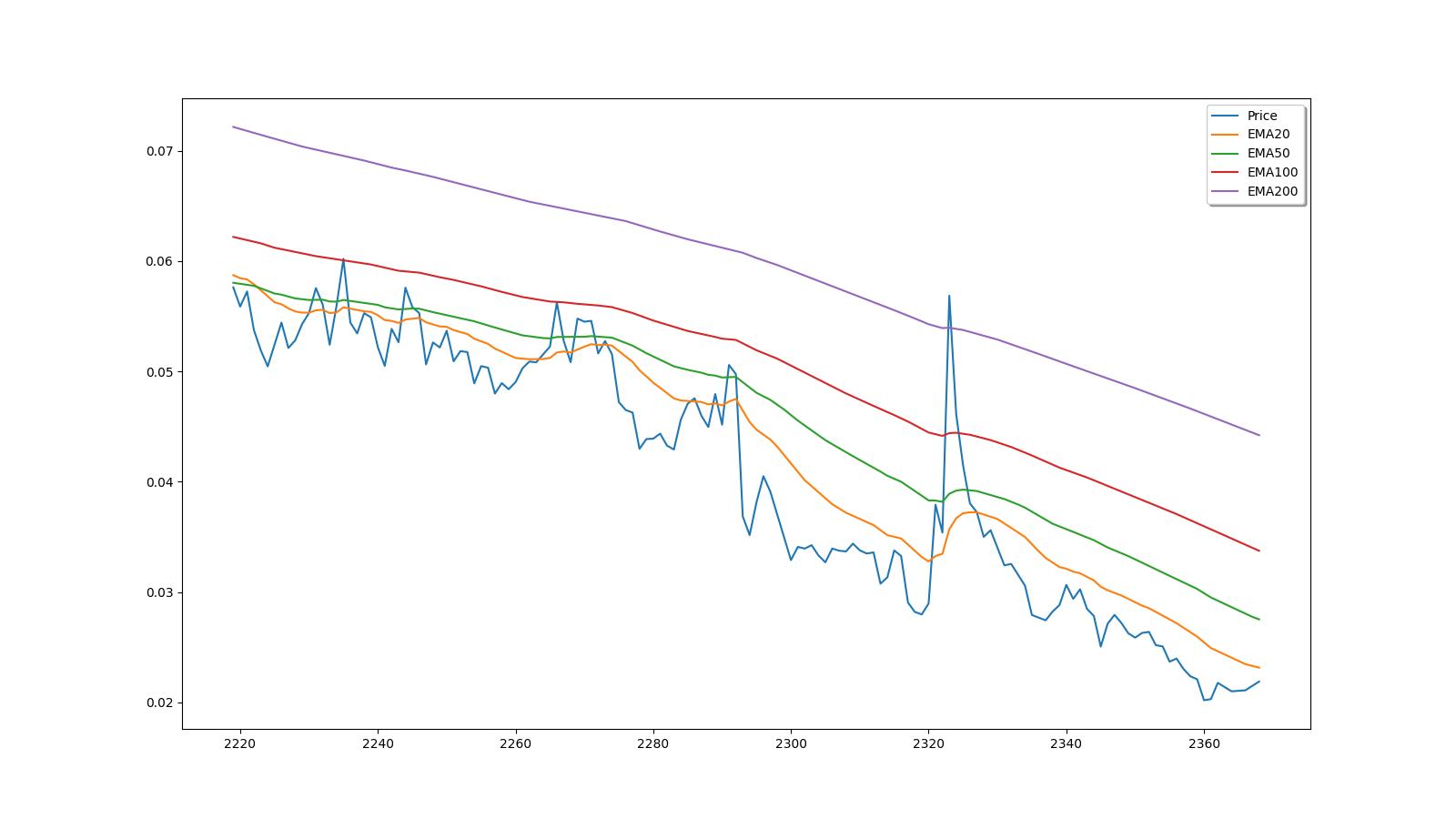 COTI Exponential Moving Averages