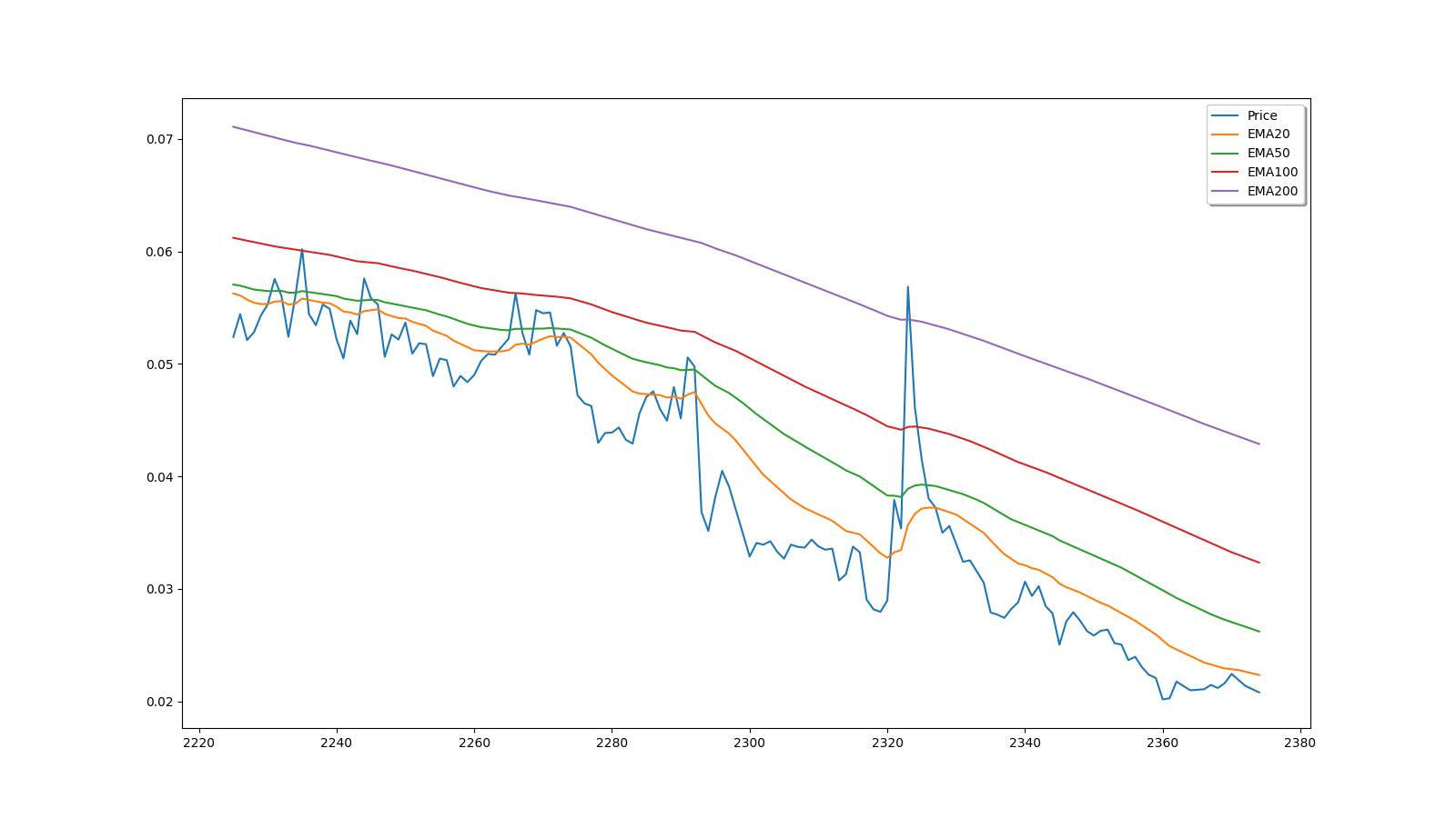 COTI Exponential Moving Averages