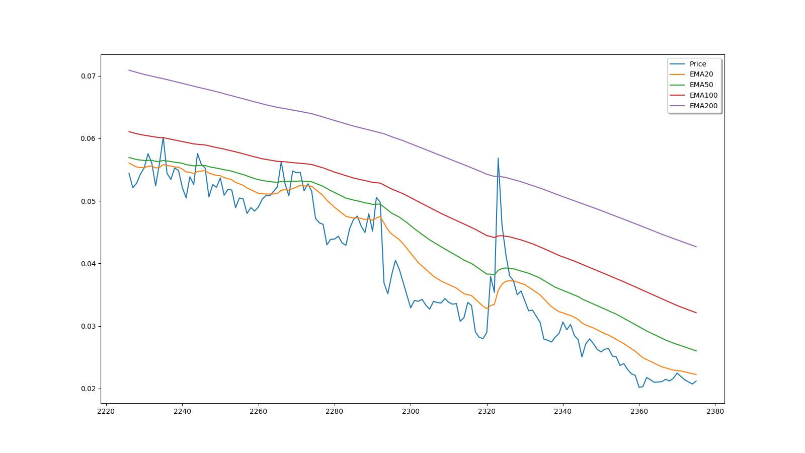 COTI Exponential Moving Averages