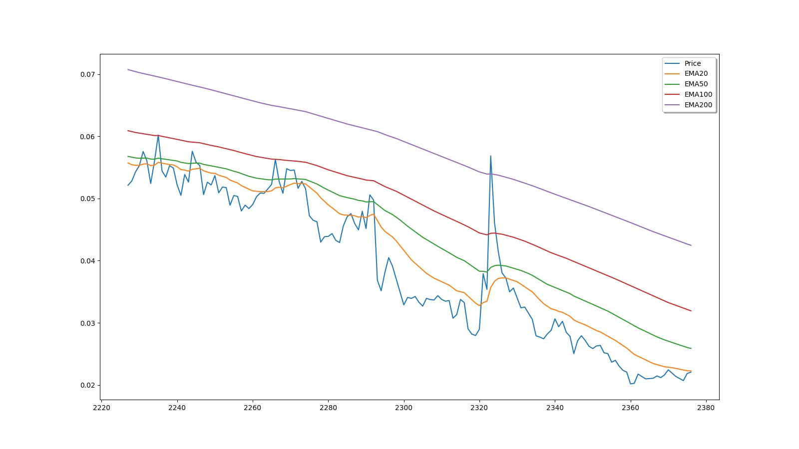 COTI Exponential Moving Averages