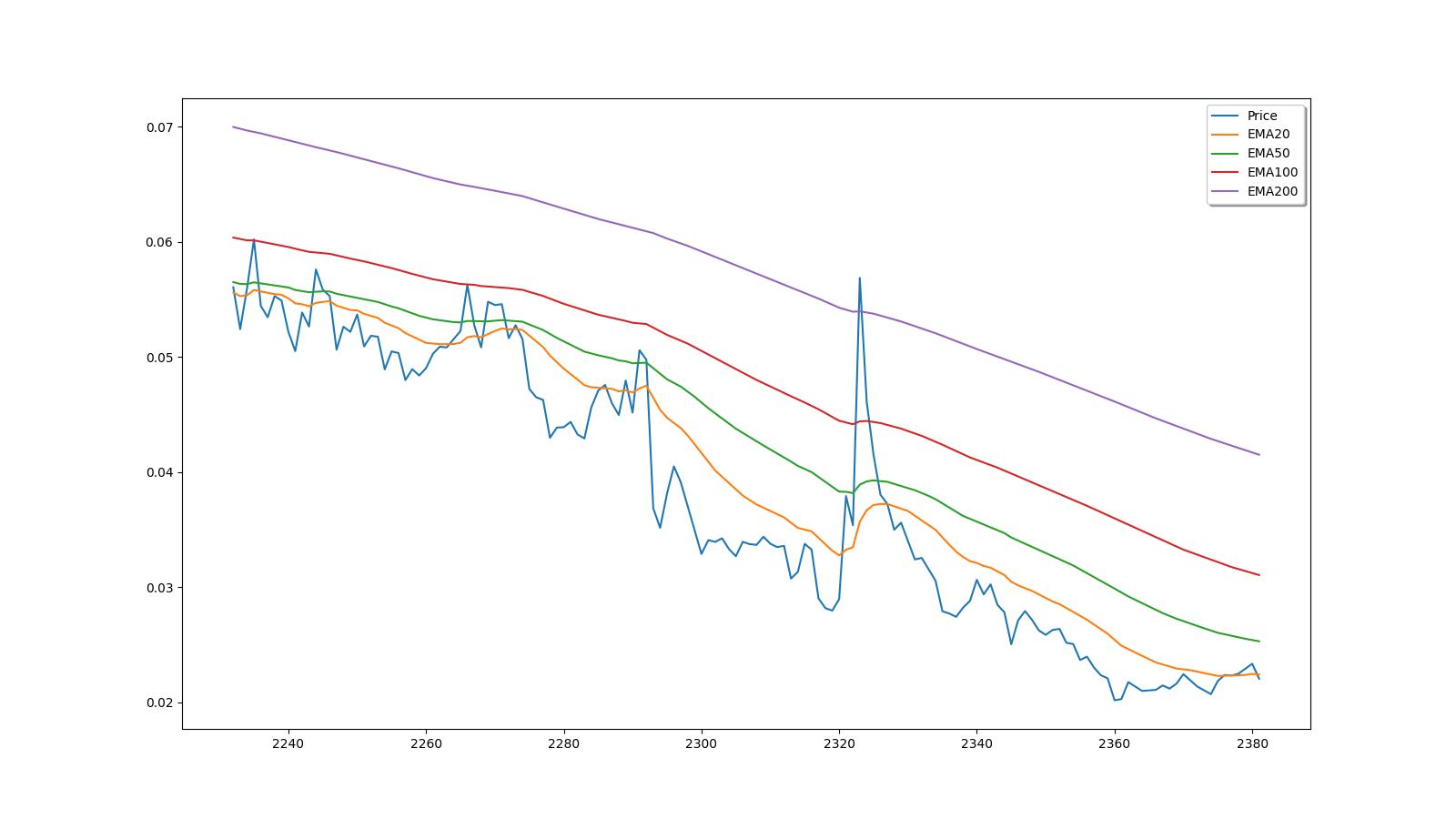 COTI Exponential Moving Averages