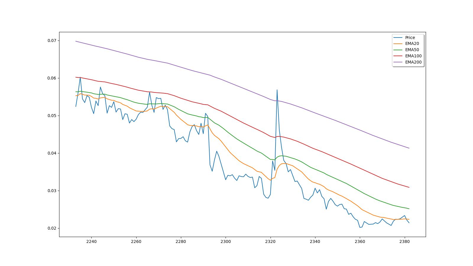 코티 Exponential Moving Averages