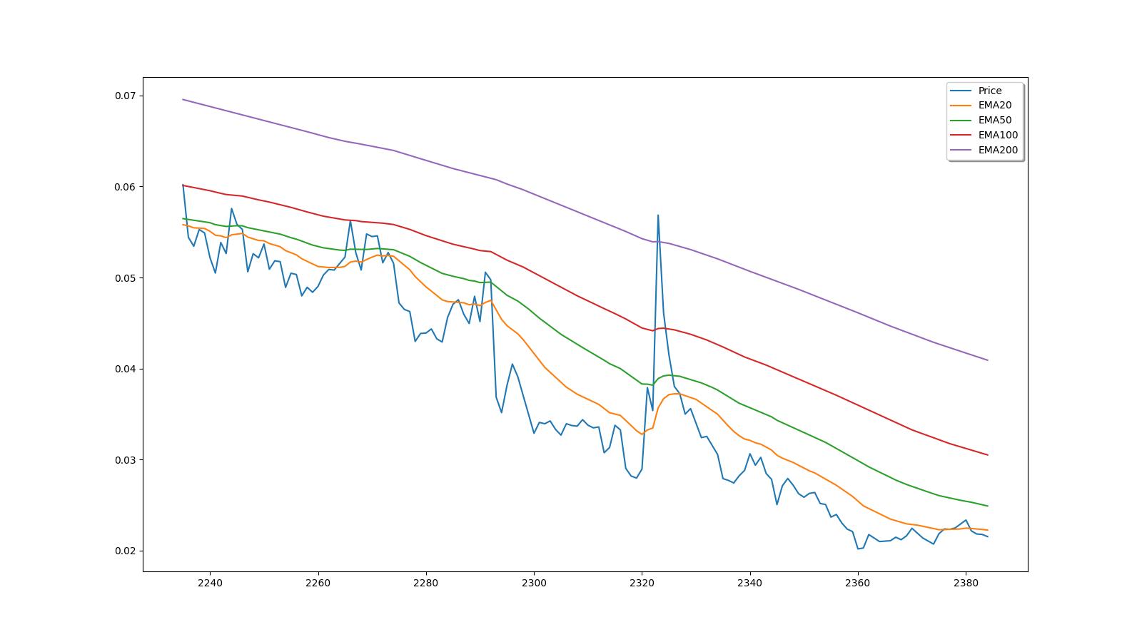 COTI Exponential Moving Averages