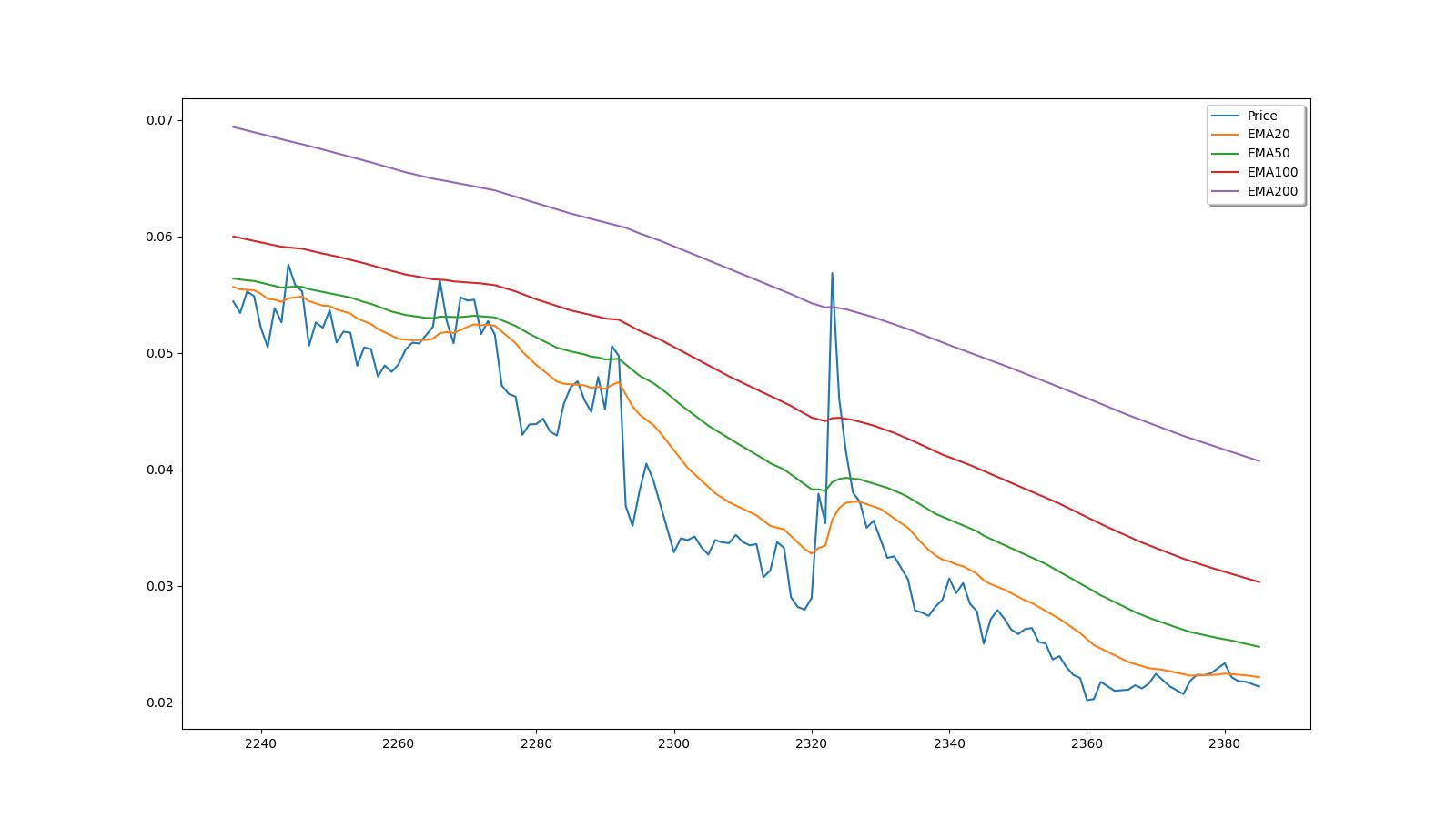 COTI Exponential Moving Averages
