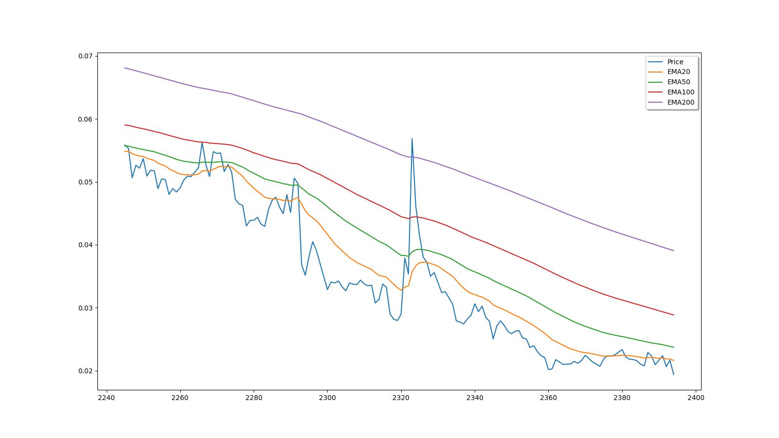 COTI Exponential Moving Averages