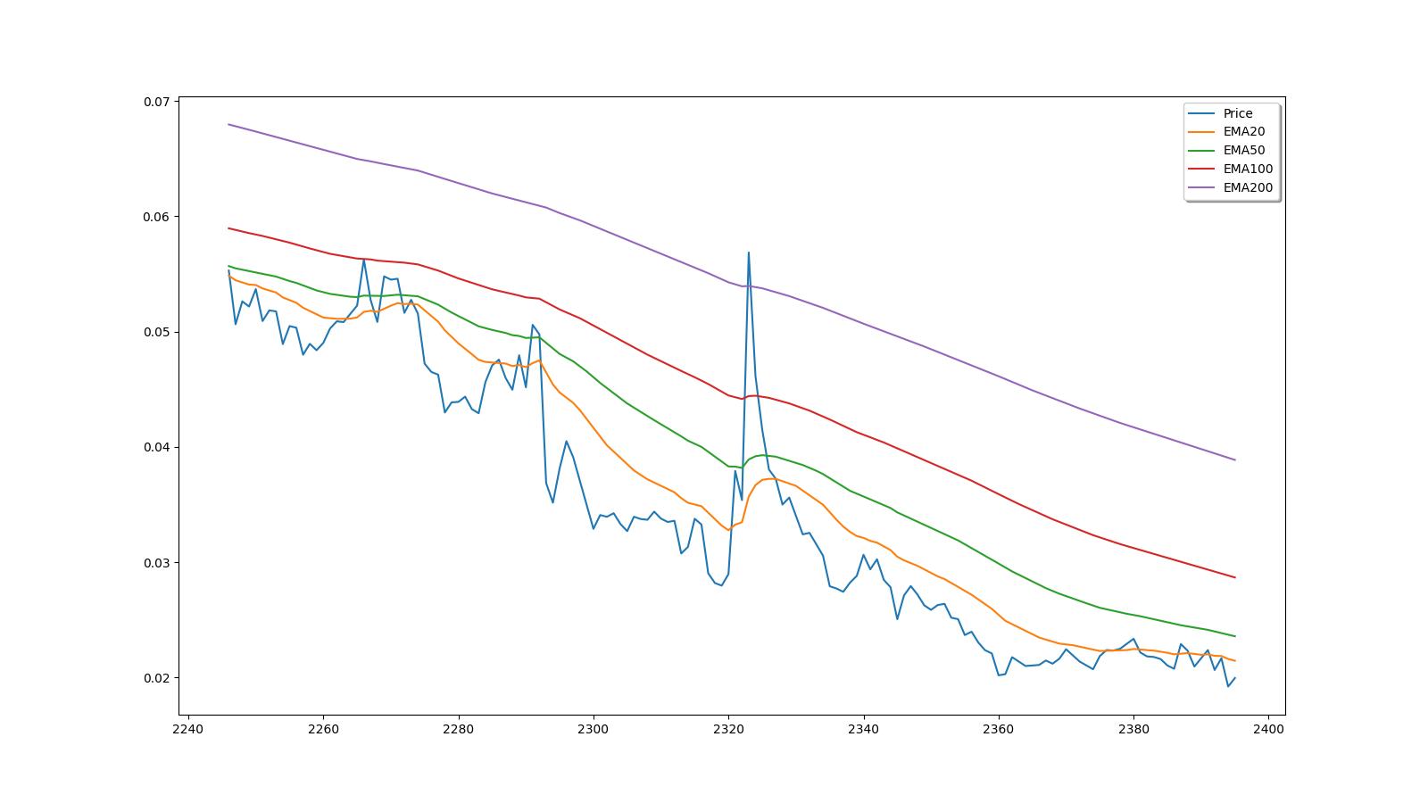 COTI Exponential Moving Averages
