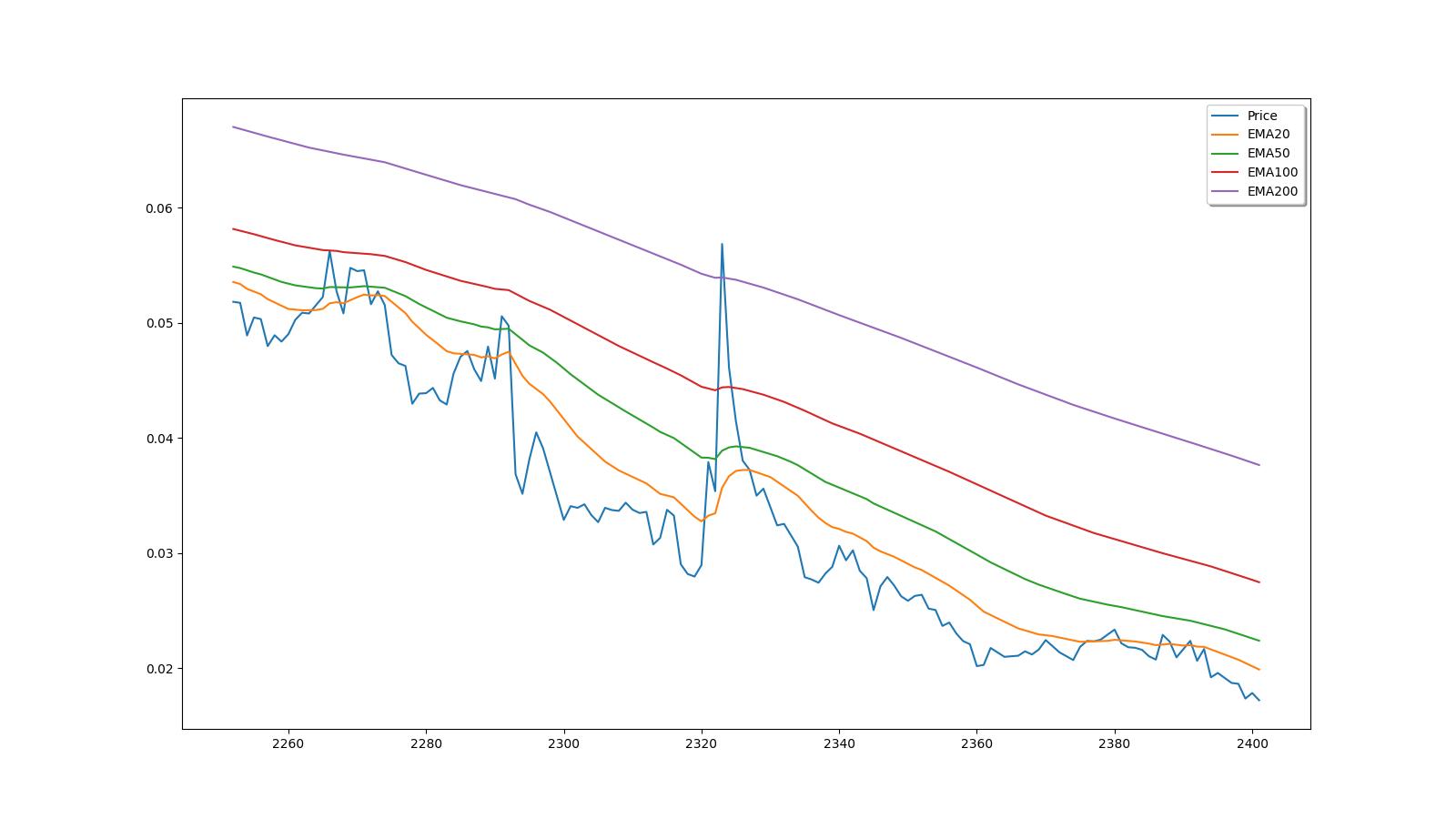 COTI Exponential Moving Averages