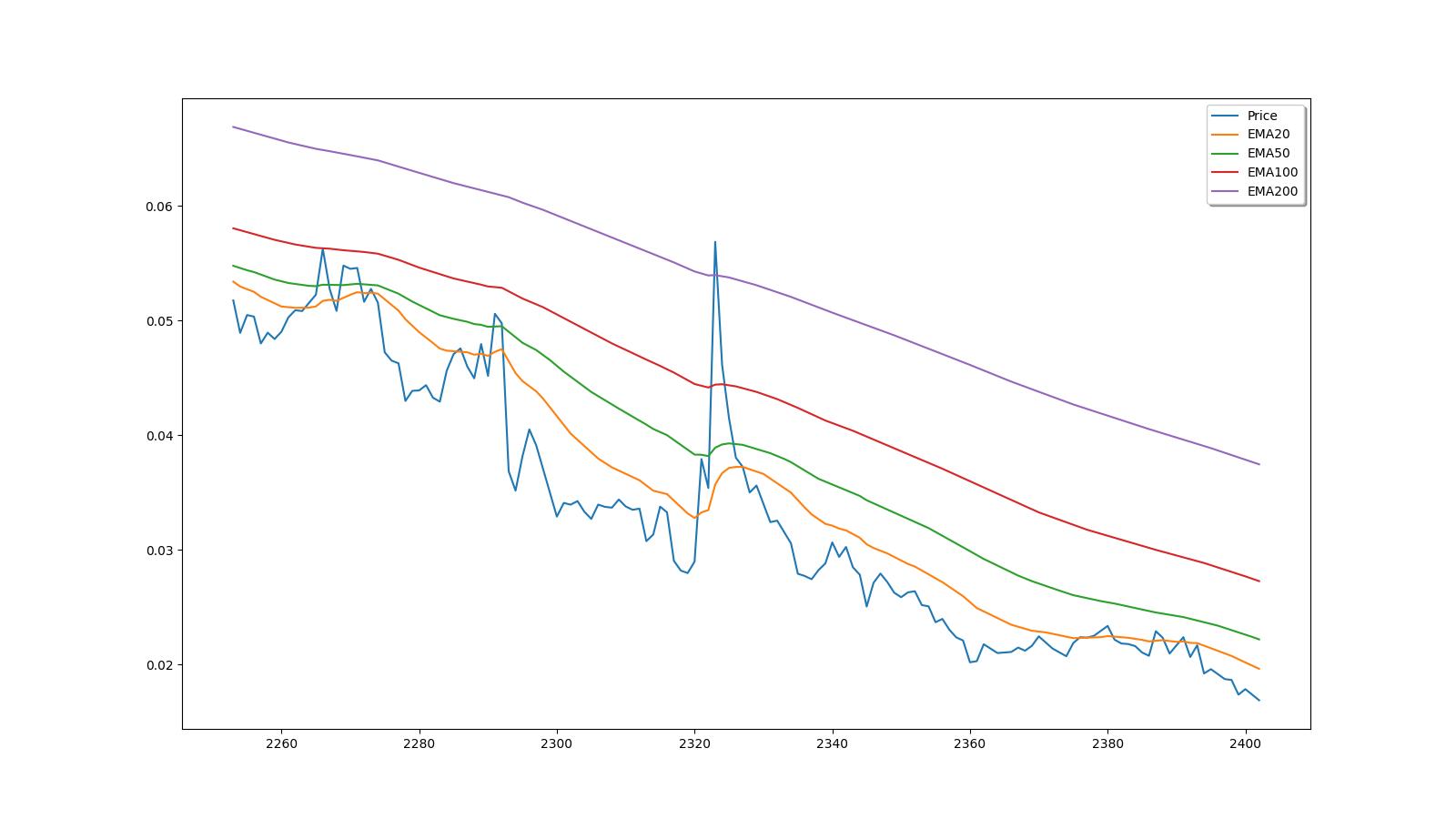COTI Exponential Moving Averages