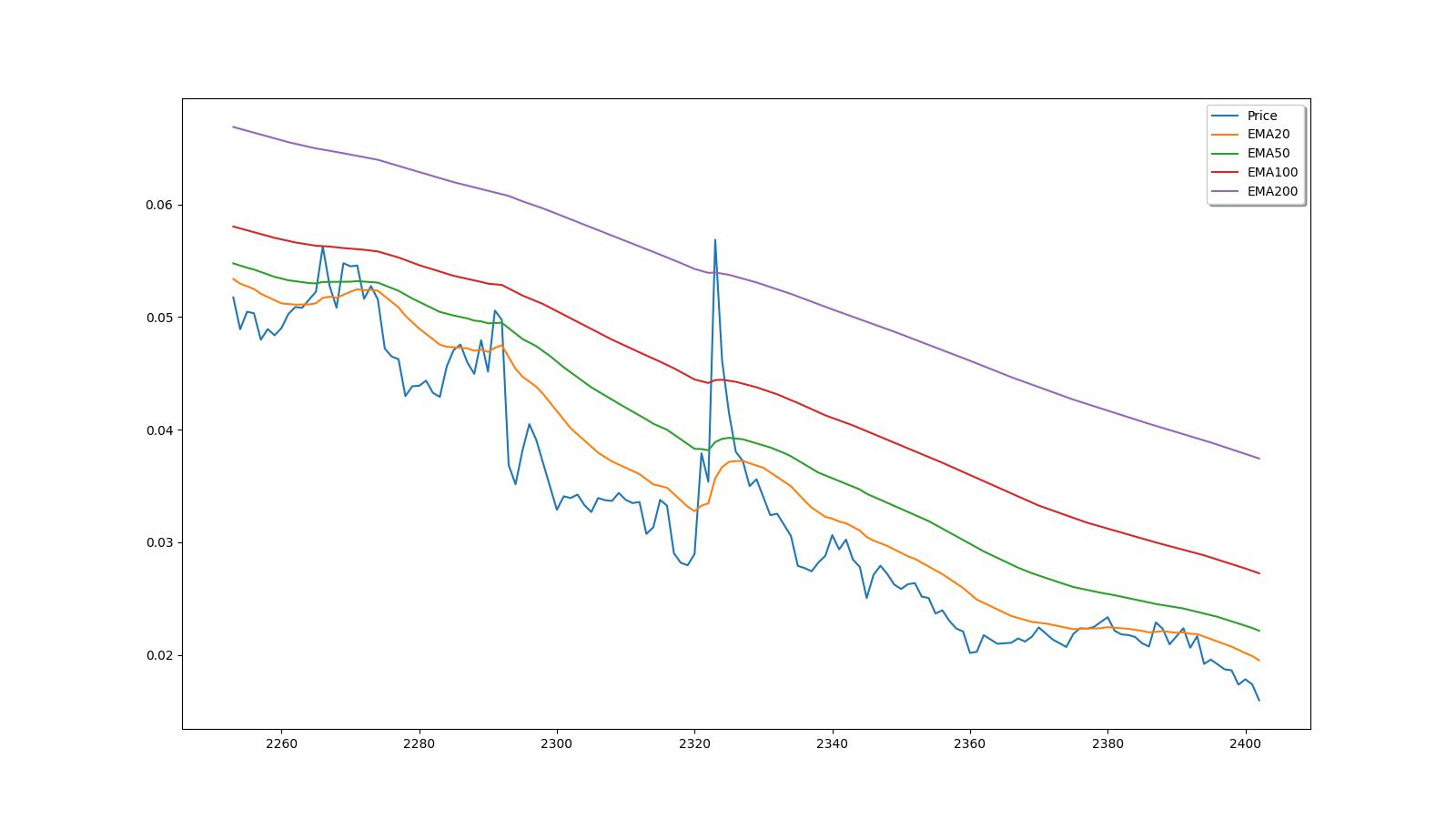 COTI Exponential Moving Averages
