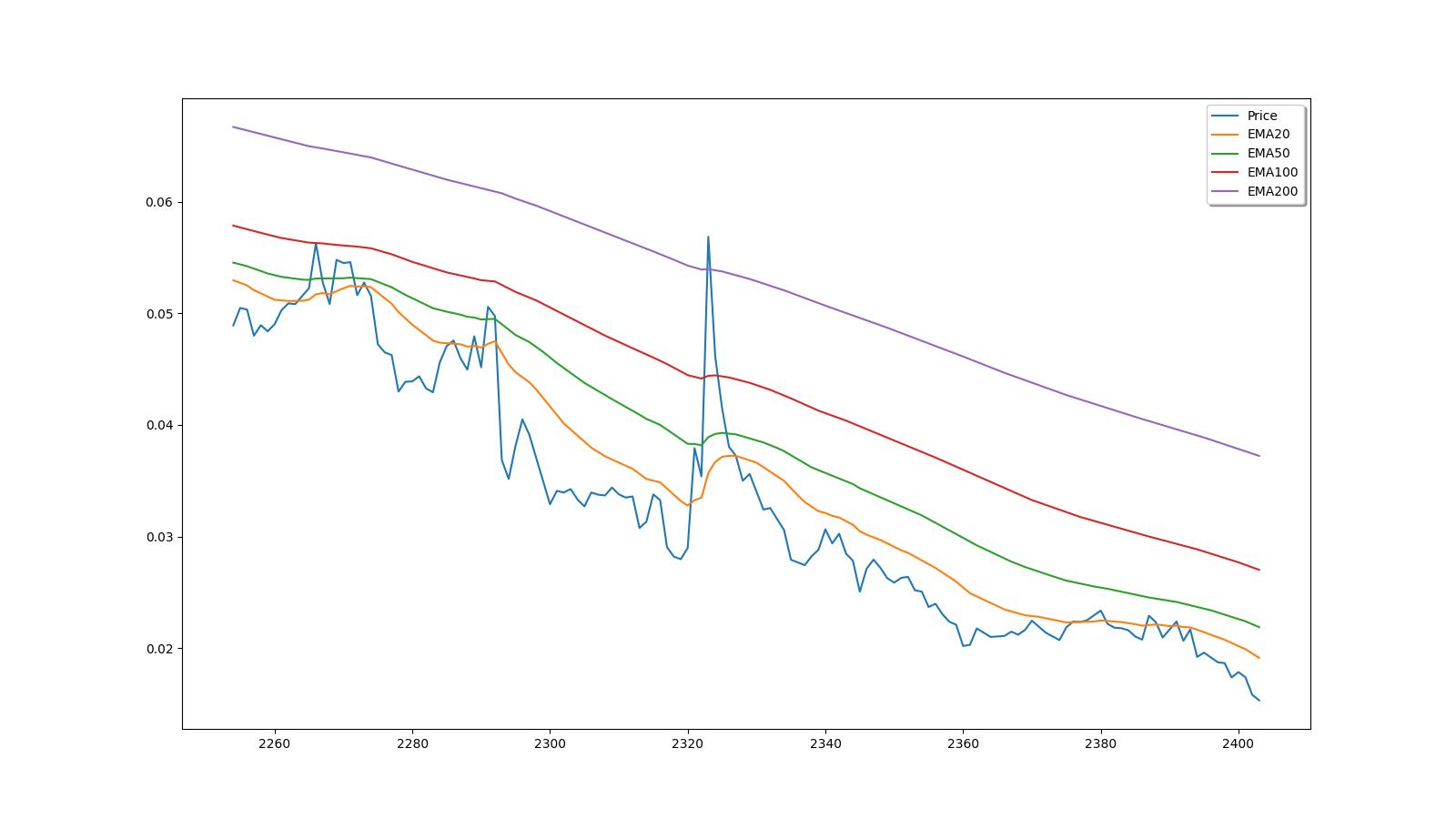 COTI Exponential Moving Averages