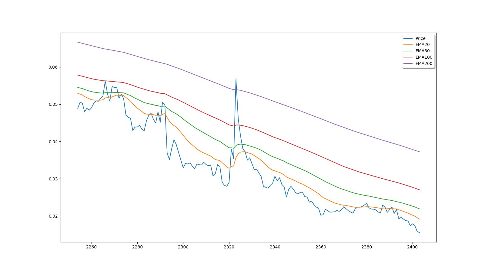 COTI Exponential Moving Averages