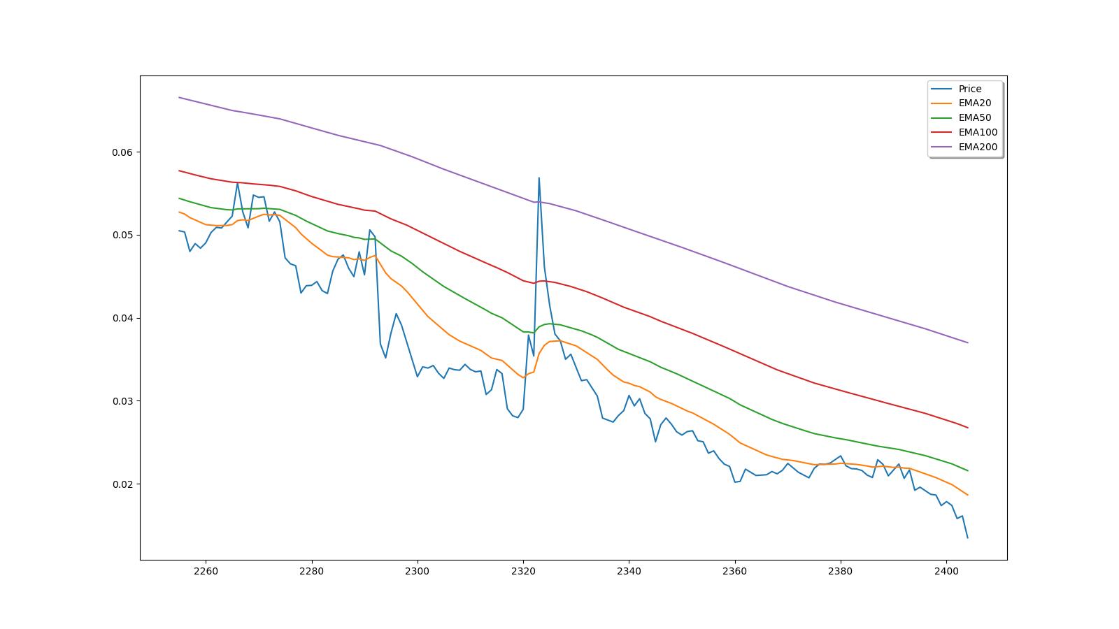 COTI Exponential Moving Averages