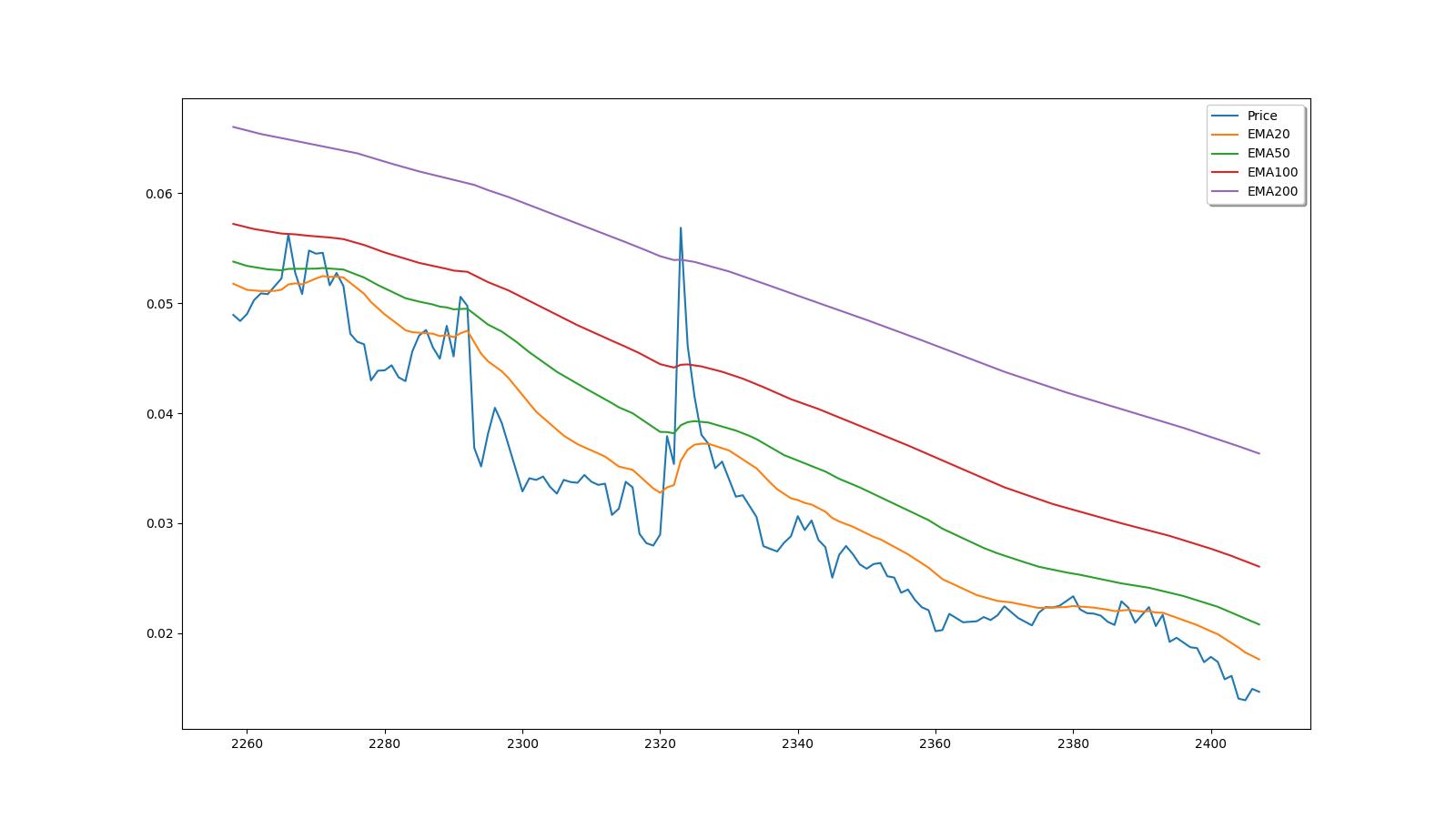 COTI Exponential Moving Averages