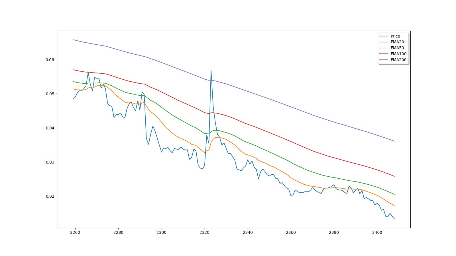 코티 Exponential Moving Averages