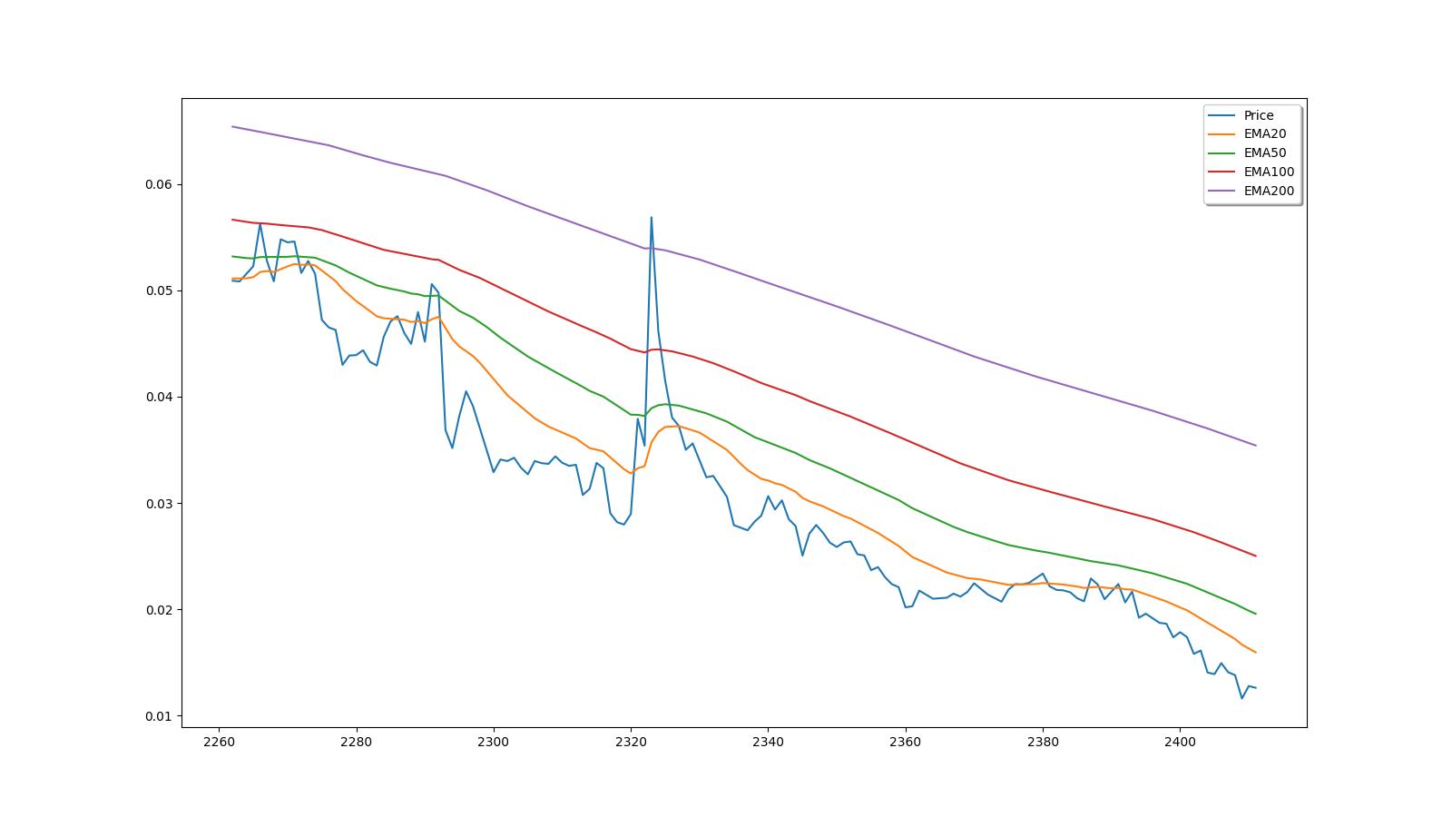 COTI Exponential Moving Averages