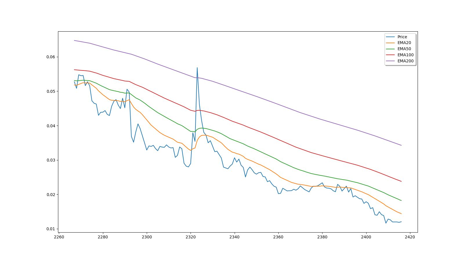COTI Exponential Moving Averages