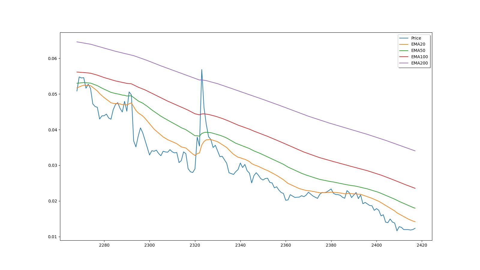 COTI Exponential Moving Averages