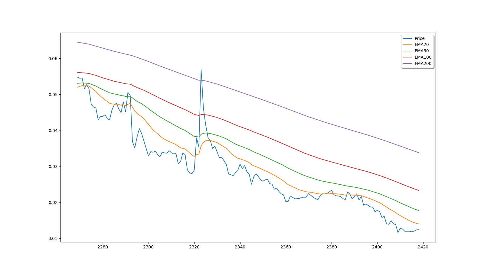 COTI Exponential Moving Averages