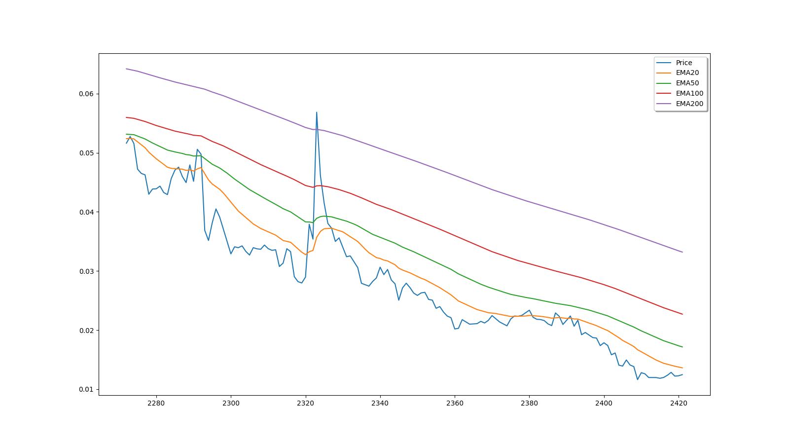 COTI Exponential Moving Averages