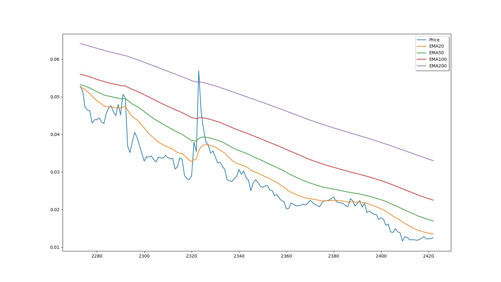 COTI Exponential Moving Averages