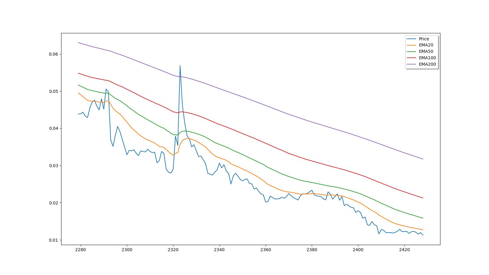 COTI Exponential Moving Averages