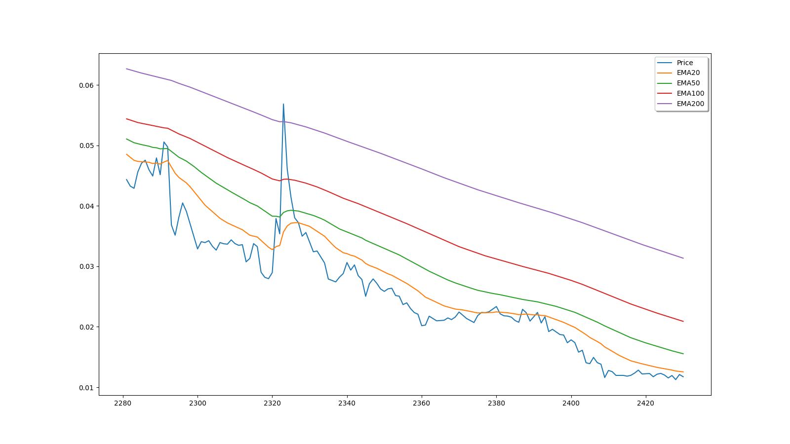 COTI Exponential Moving Averages