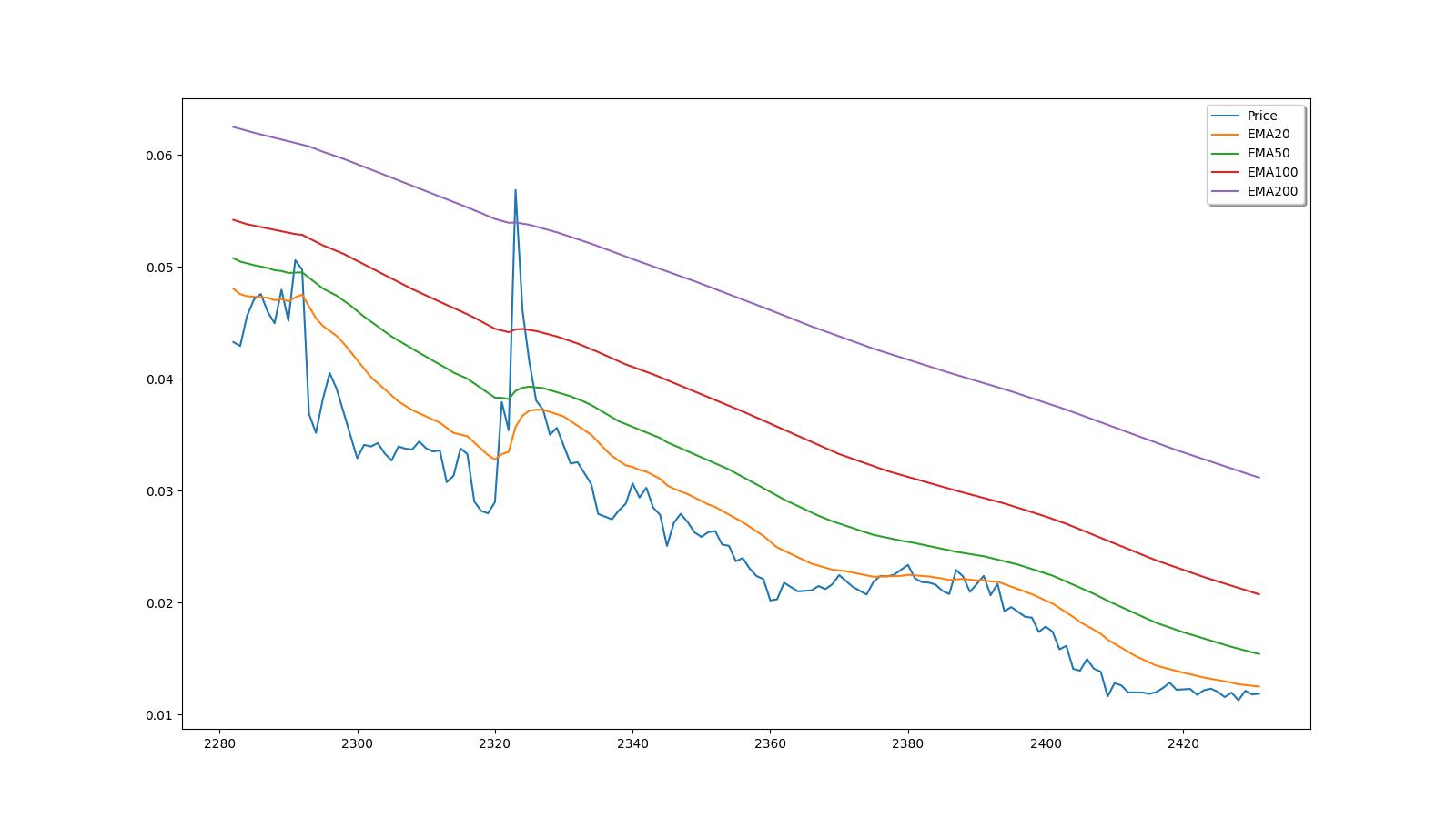 COTI Exponential Moving Averages