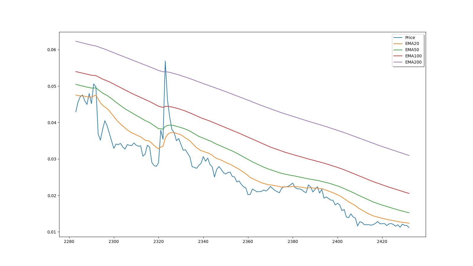 COTI Exponential Moving Averages