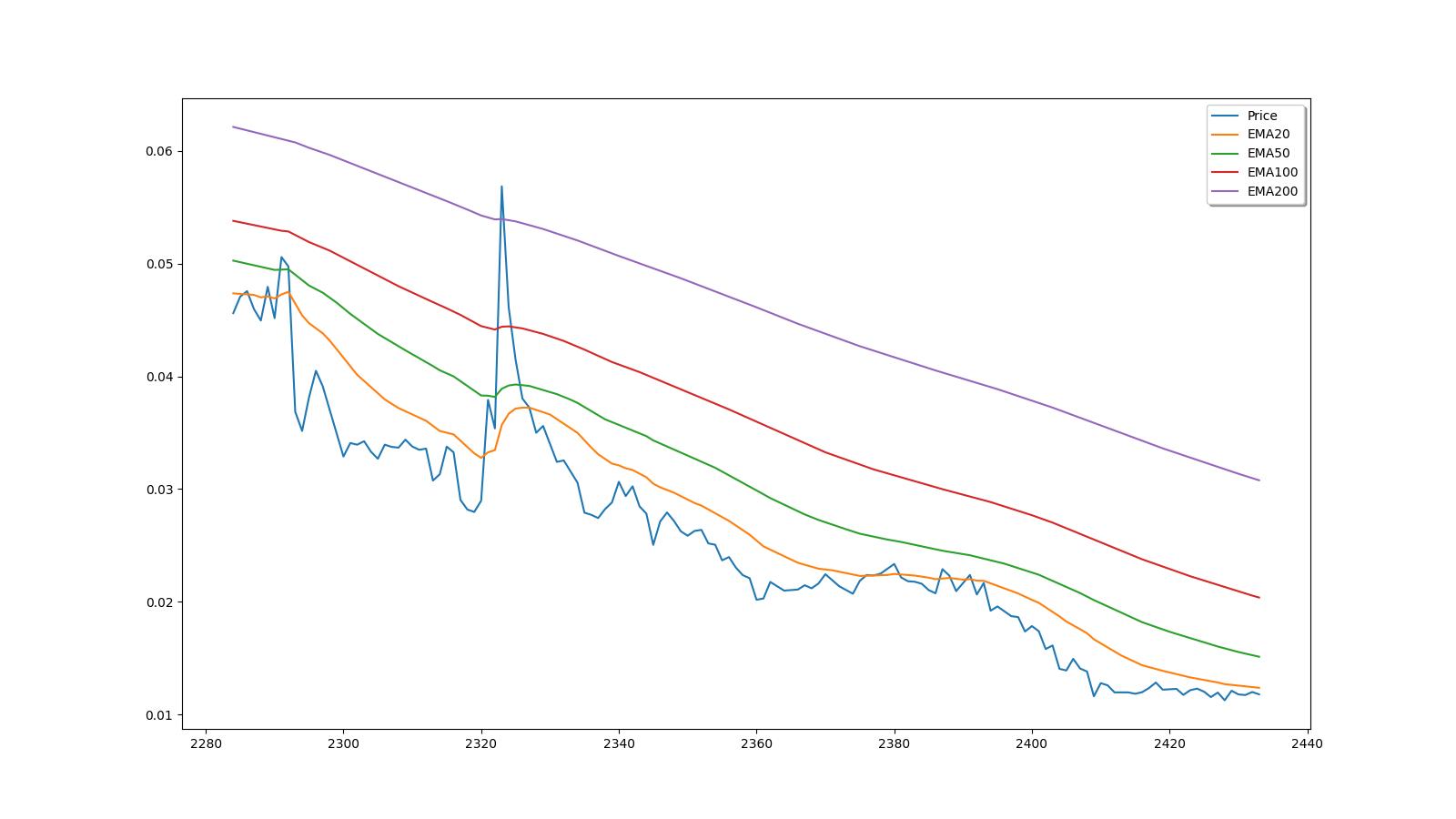 COTI Exponential Moving Averages