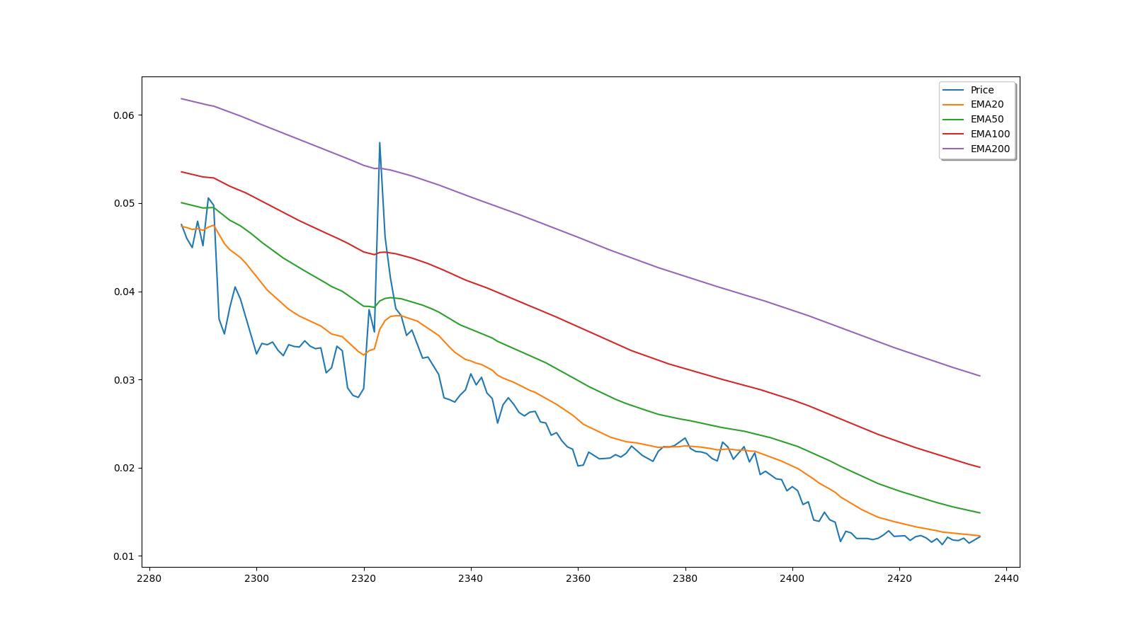 COTI Exponential Moving Averages