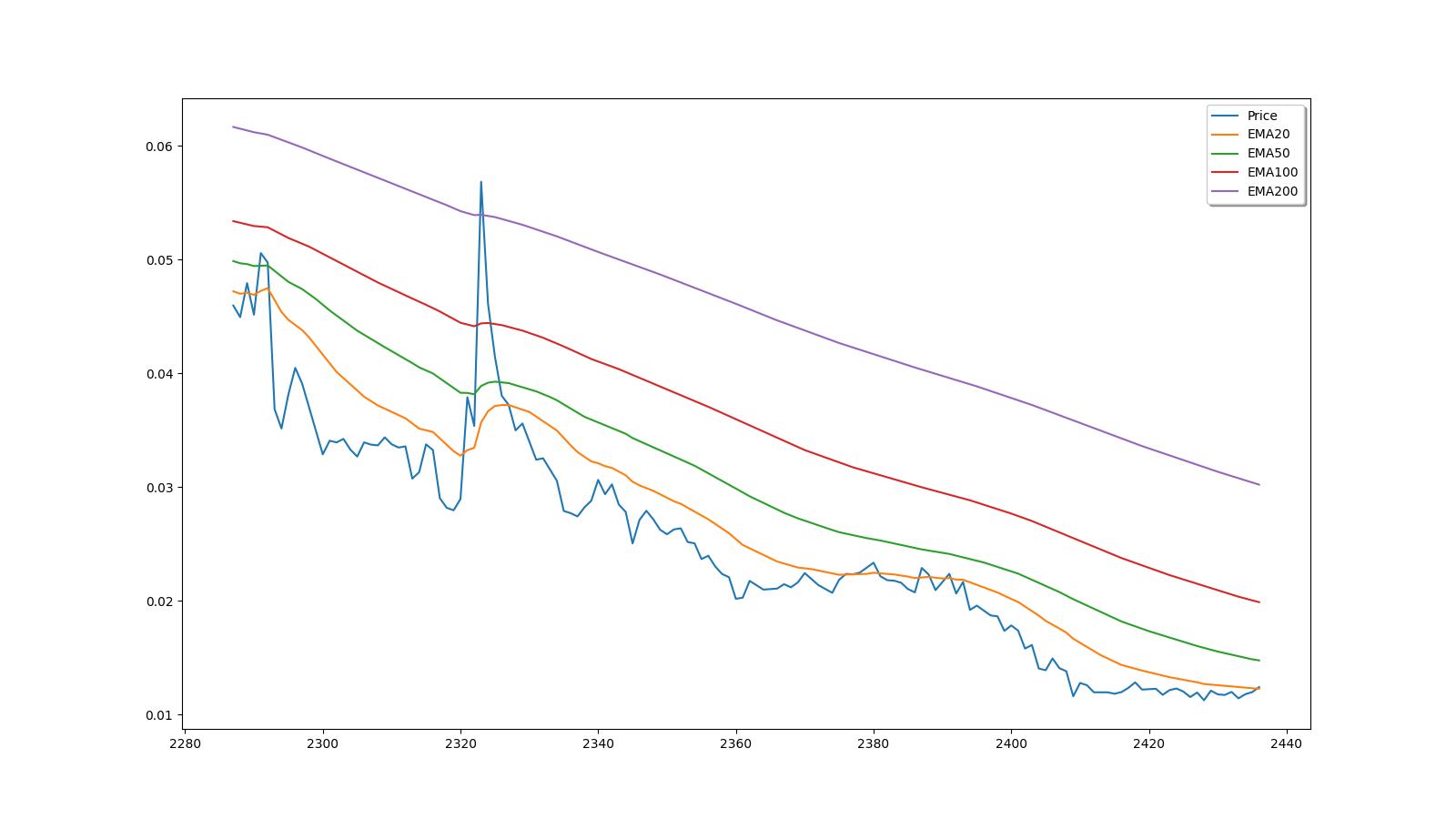 COTI Exponential Moving Averages