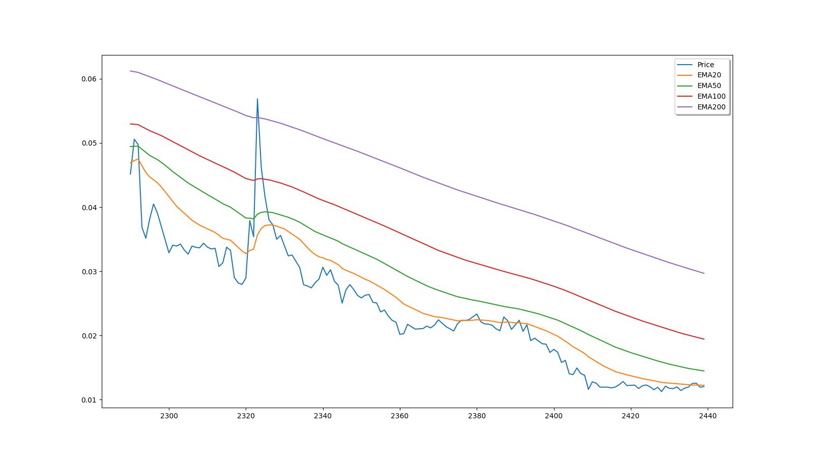 코티 Exponential Moving Averages